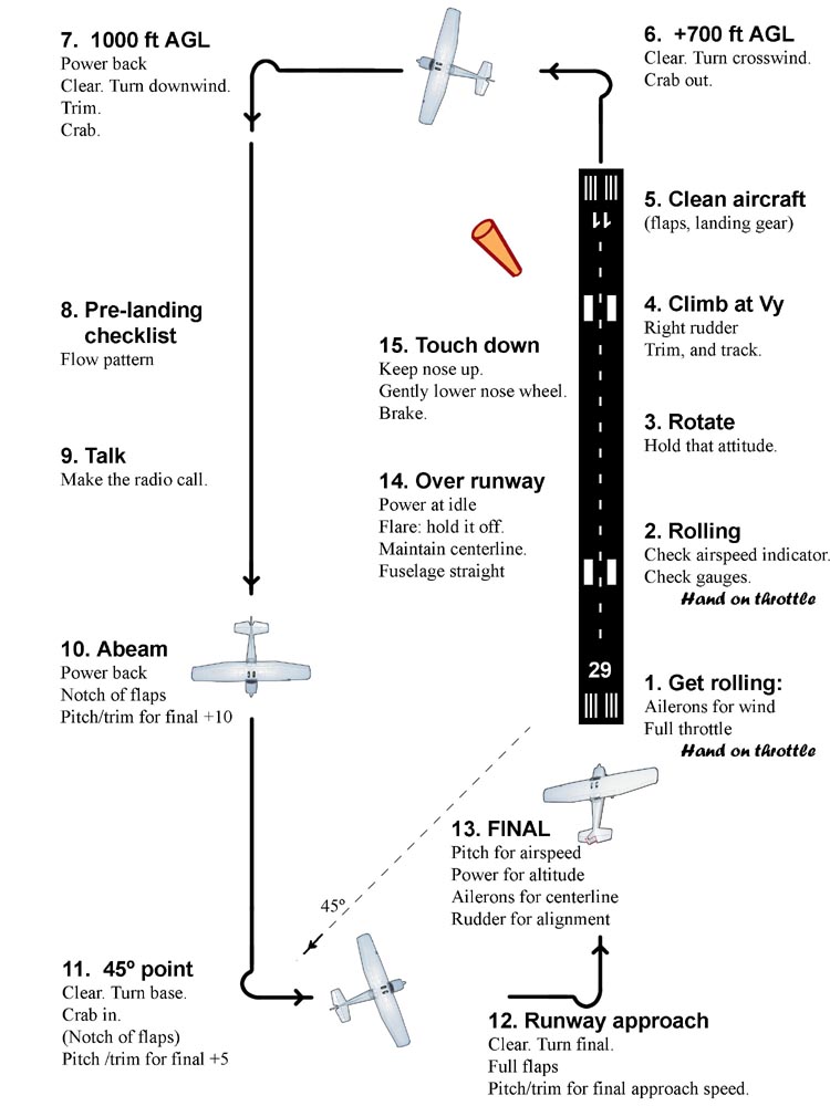 Handbook: Traffic Pattern